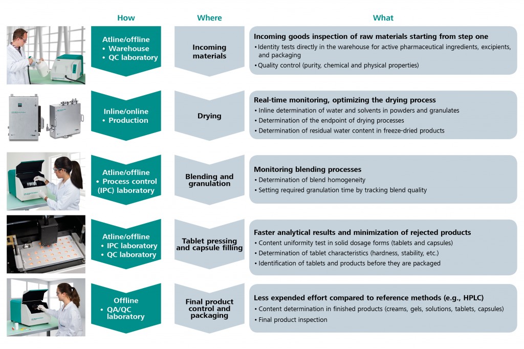 Good vibrations: near-infrared spectroscopy in pharmaceutical analysis