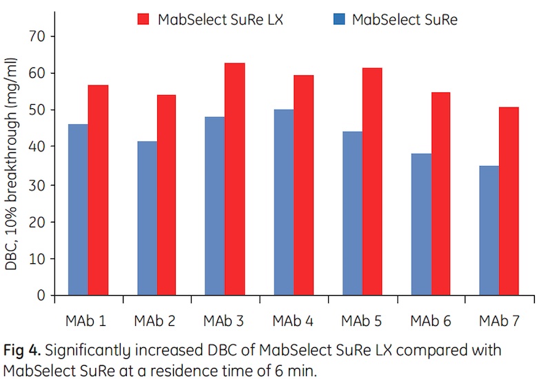 Dynamic binding capacity study on MabSelect SuRe™ LX for capturing high ...