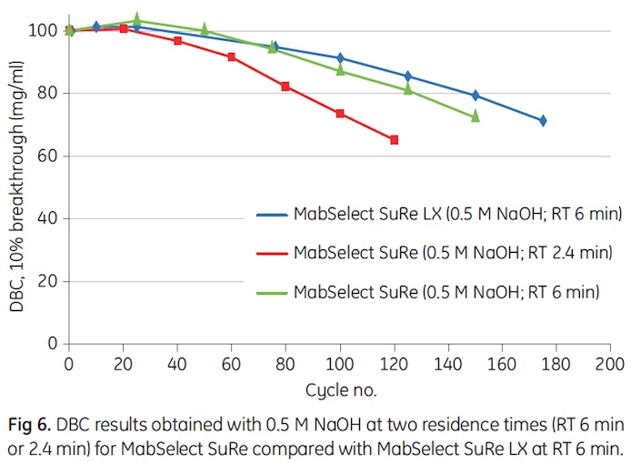 Lifetime performance study of MabSelect SuRe™ LX during repeated ...