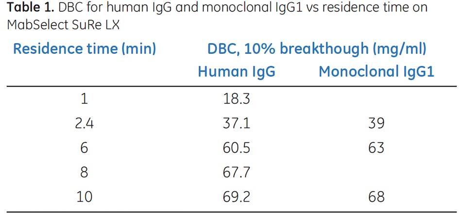 Dynamic binding capacity study on MabSelect SuRe™ LX for capturing high ...