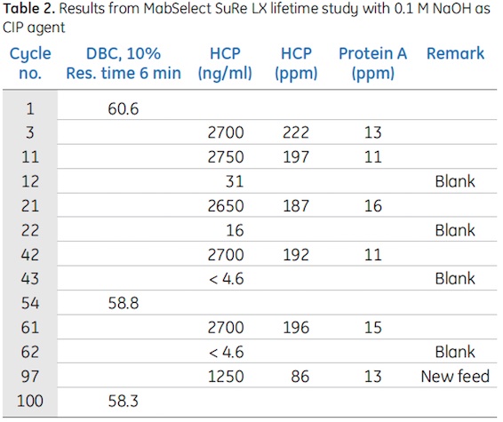 Lifetime performance study of MabSelect SuRe™ LX during repeated ...