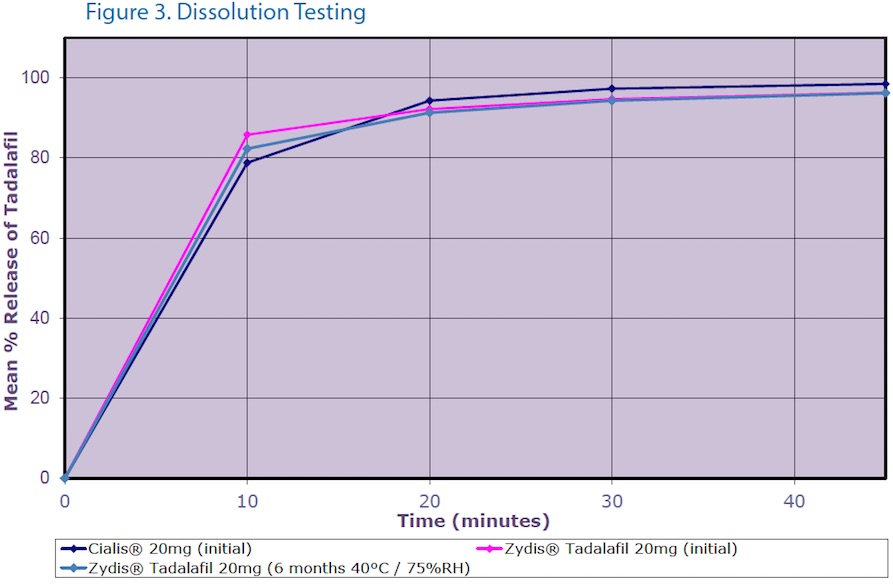 Development of a Zydis® Tadalafil Freeze Dried Orally Disintegrating Tablet