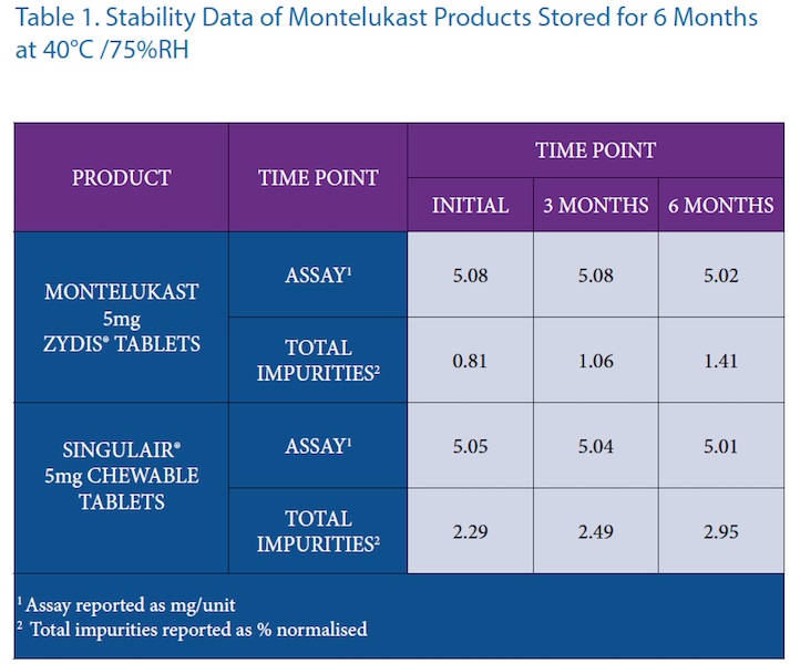 Development of a Palatable, Bioequivalent Montelukast 5mg Zydis® Dosage ...