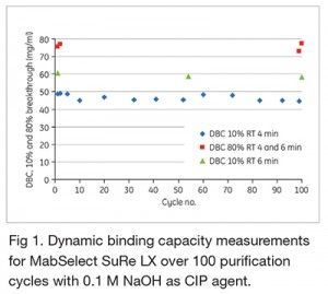 Lifetime performance study of MabSelect SuRe™ LX during repeated ...