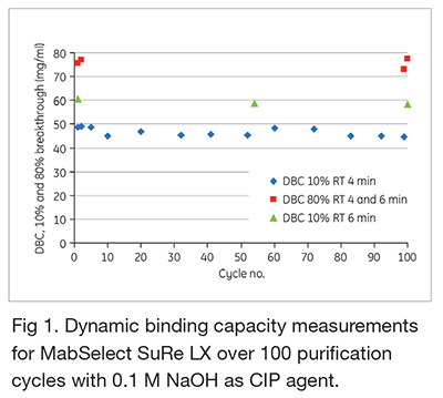 Lifetime performance study of MabSelect SuRe™ LX during repeated ...