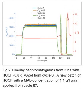 Lifetime performance study of MabSelect SuRe™ LX during repeated ...