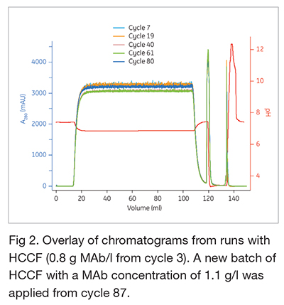 Lifetime performance study of MabSelect SuRe™ LX during repeated ...