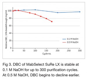 Lifetime performance study of MabSelect SuRe™ LX during repeated ...