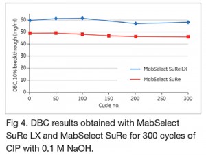 Lifetime performance study of MabSelect SuRe™ LX during repeated ...
