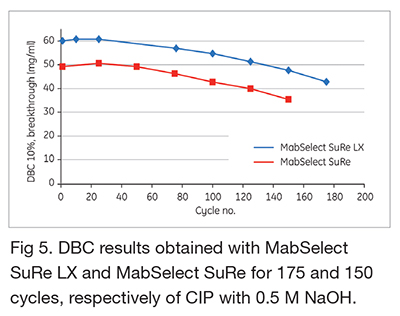Lifetime performance study of MabSelect SuRe™ LX during repeated ...