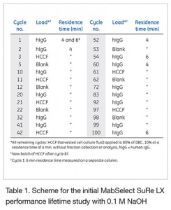 Lifetime performance study of MabSelect SuRe™ LX during repeated ...