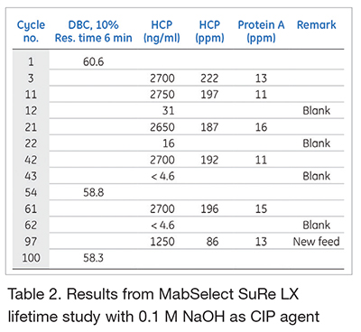 Lifetime performance study of MabSelect SuRe™ LX during repeated ...