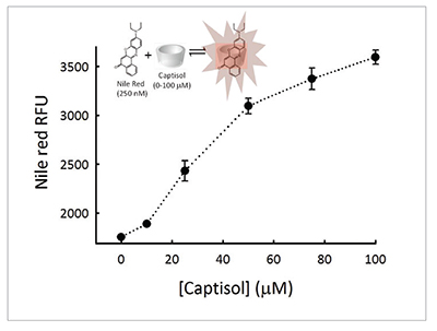 Development and evaluation of a research screening assay to elucidate ...