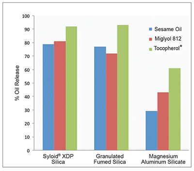 SYLOID® XDP Silica: Optimised for Liquisolid and Lipid-based Formulations