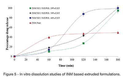 Neusilin®-Polymer Extrudates for the Development of Amorphous Solid ...