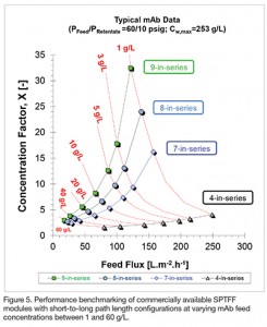 Understanding Single-Pass Tangential Flow Filteration and the New Era ...