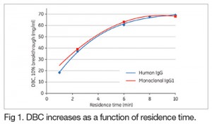Dynamic binding capacity study on MabSelect SuRe™ LX for capturing