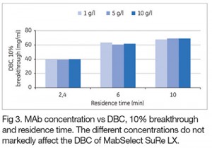 Dynamic binding capacity study on MabSelect SuRe™ LX for capturing