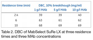 Dynamic binding capacity study on MabSelect SuRe™ LX for capturing
