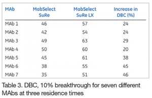 Dynamic binding capacity study on MabSelect SuRe™ LX for capturing