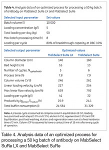 Dynamic binding capacity study on MabSelect SuRe™ LX for capturing