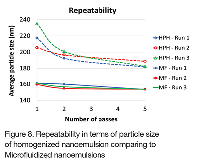 Production of Nanoemulsion Adjuvants using High Shear Fluid Processing