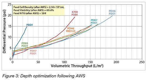 High-Performance Integrated and Disposable Clarification Solution