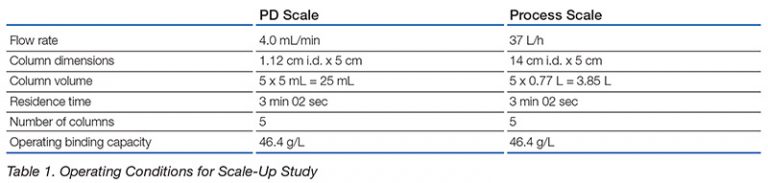 Scale-Up of Multi-Column Chromatography Using the Cadence™ BioSMB ...