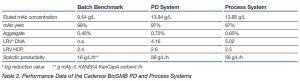 Scale-Up of Multi-Column Chromatography Using the Cadence™ BioSMB ...