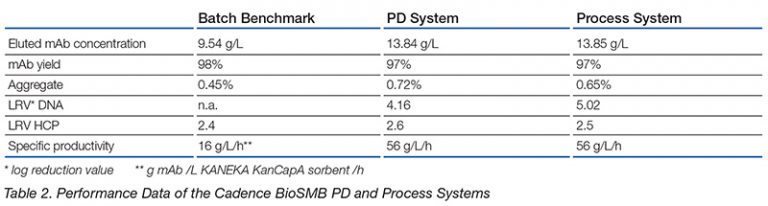 Scale-Up of Multi-Column Chromatography Using the Cadence™ BioSMB ...