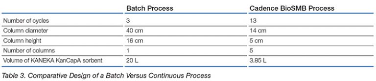 Scale-Up of Multi-Column Chromatography Using the Cadence™ BioSMB ...
