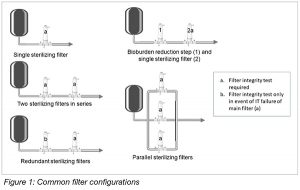 A Risk Based Approach to Validation Studies for Sterilizing Filtration ...