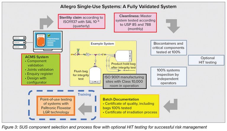 Managing Risk in Single-Use Systems Design and Implementation, A Shared ...