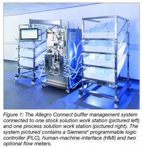 Production of In-Specification Buffer on Demand for Batch Processes ...