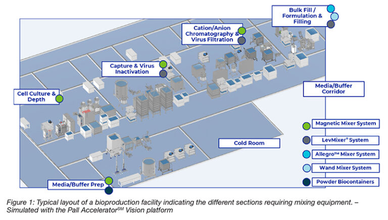 Trends in Single-Use Mixing Technologies for Biomanufacturing With an ...