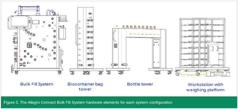 Maximized product recovery across a range of bulk filtration and filling flow paths - Allegro ...